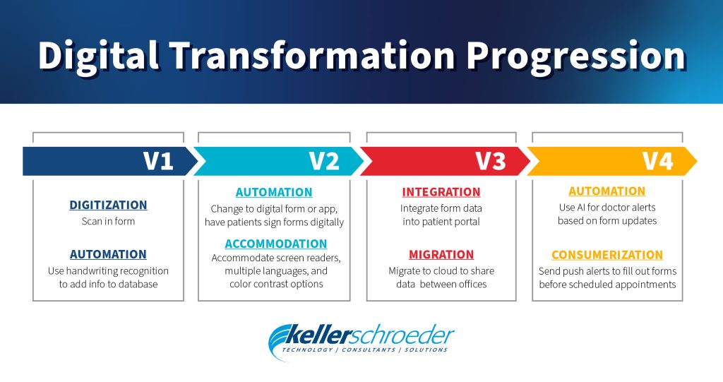 Digital Transformation Progression Chart - Keller Schroeder