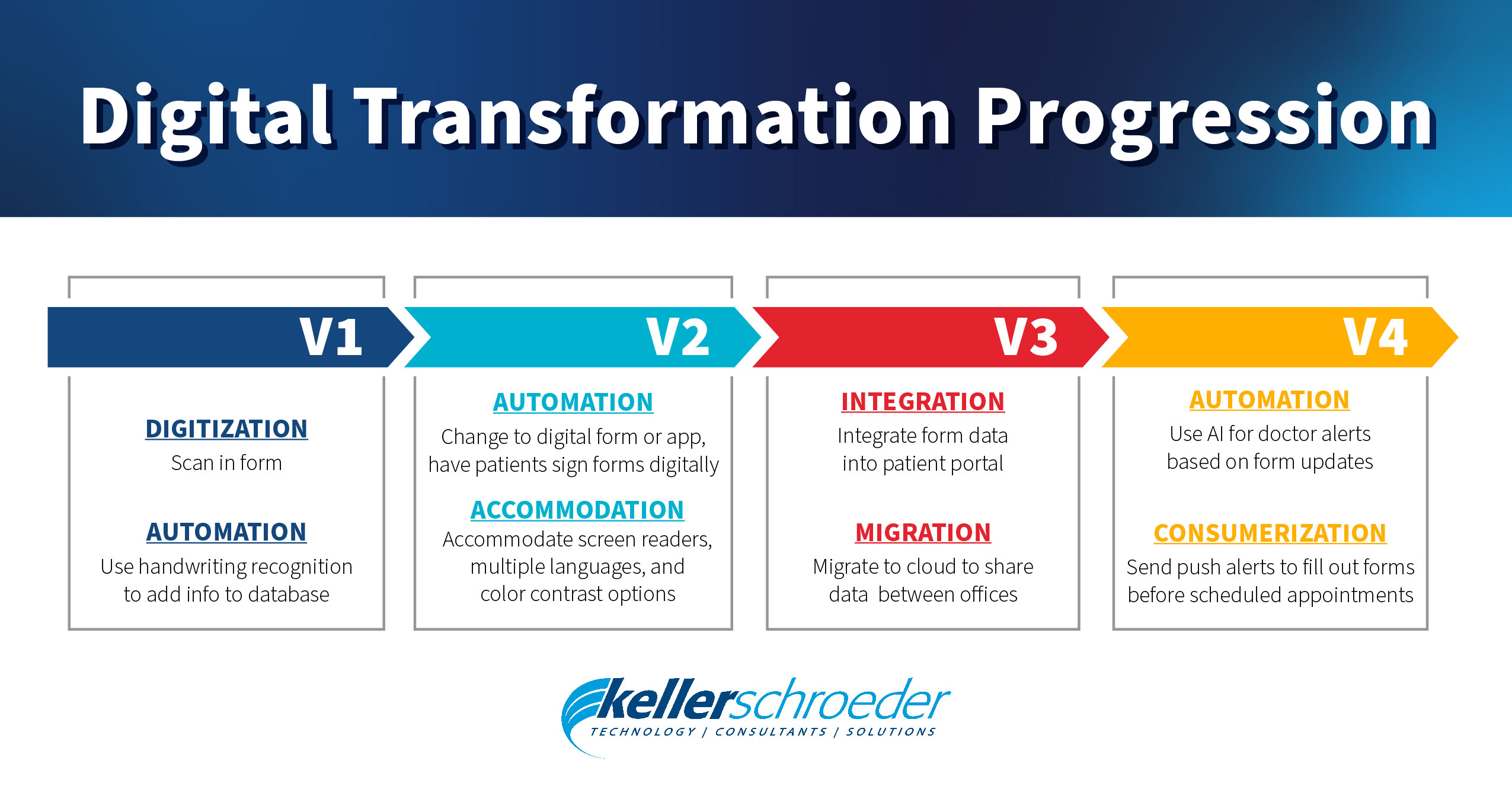 Digital Transformation Progression Chart - Keller Schroeder