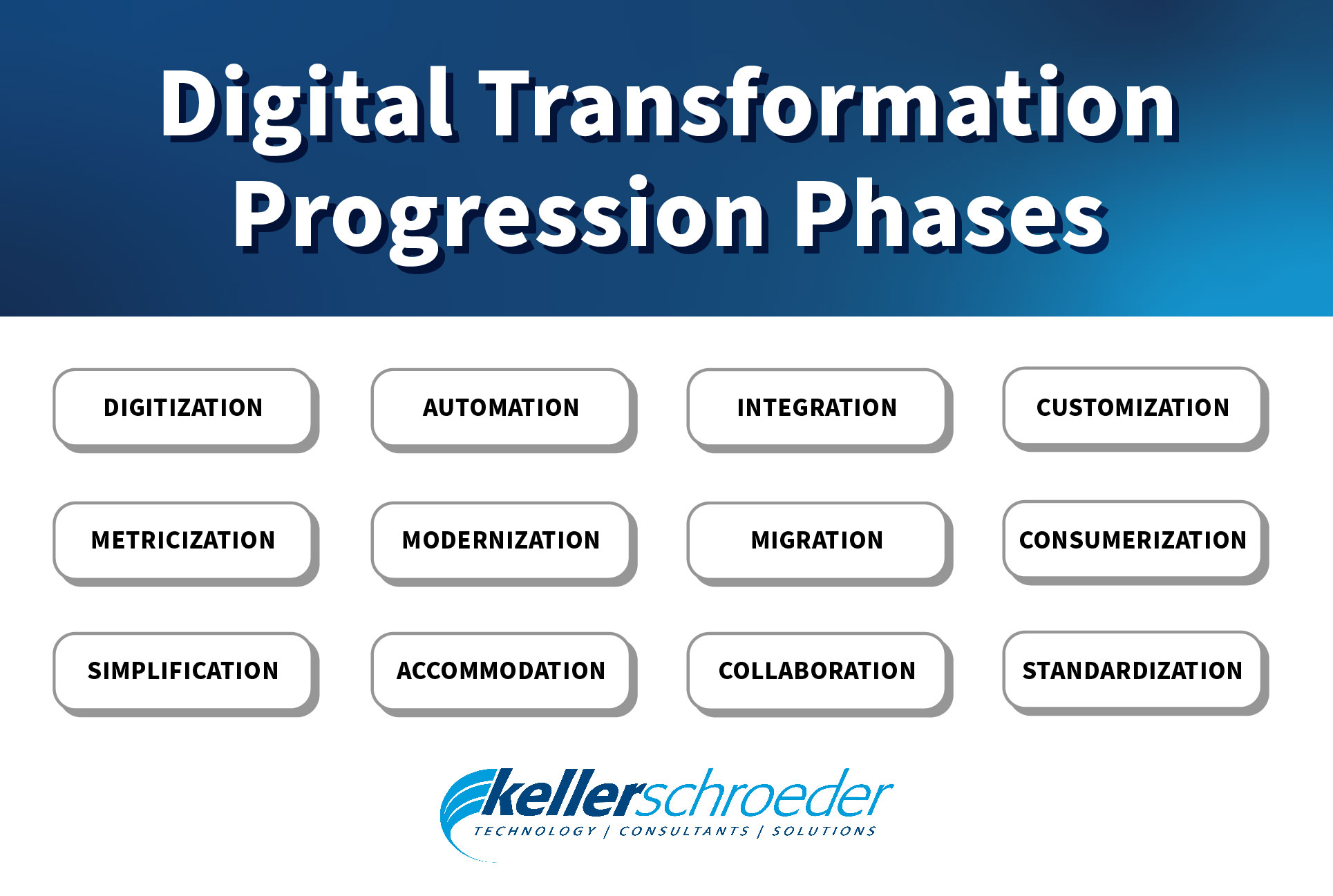 Digital Transformation Progression Phases - Keller Schroeder